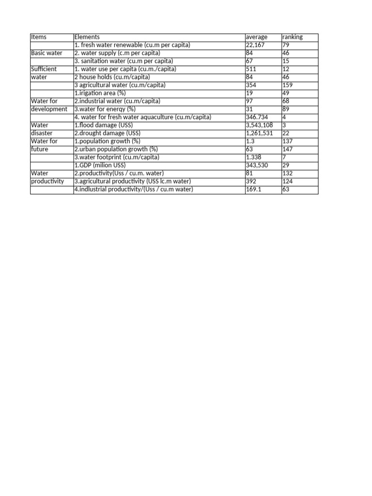 Water Resource Statistics and Rankings | PDF | Environment | Water