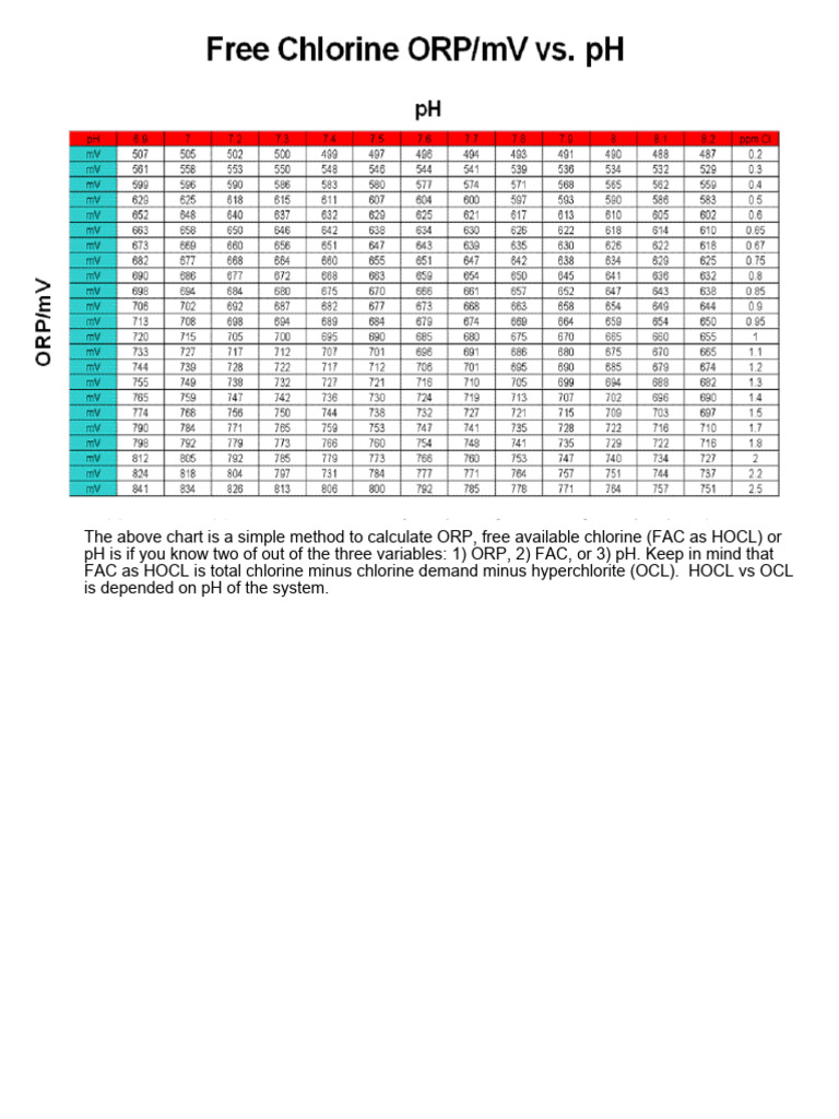 Calculating ORP and FAC in Water Systems | PDF