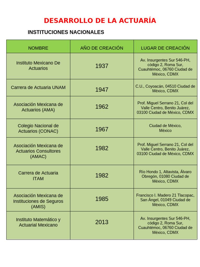 DESARROLLO DE LA ACTUARÍA | PDF | Actuario | Sector privado