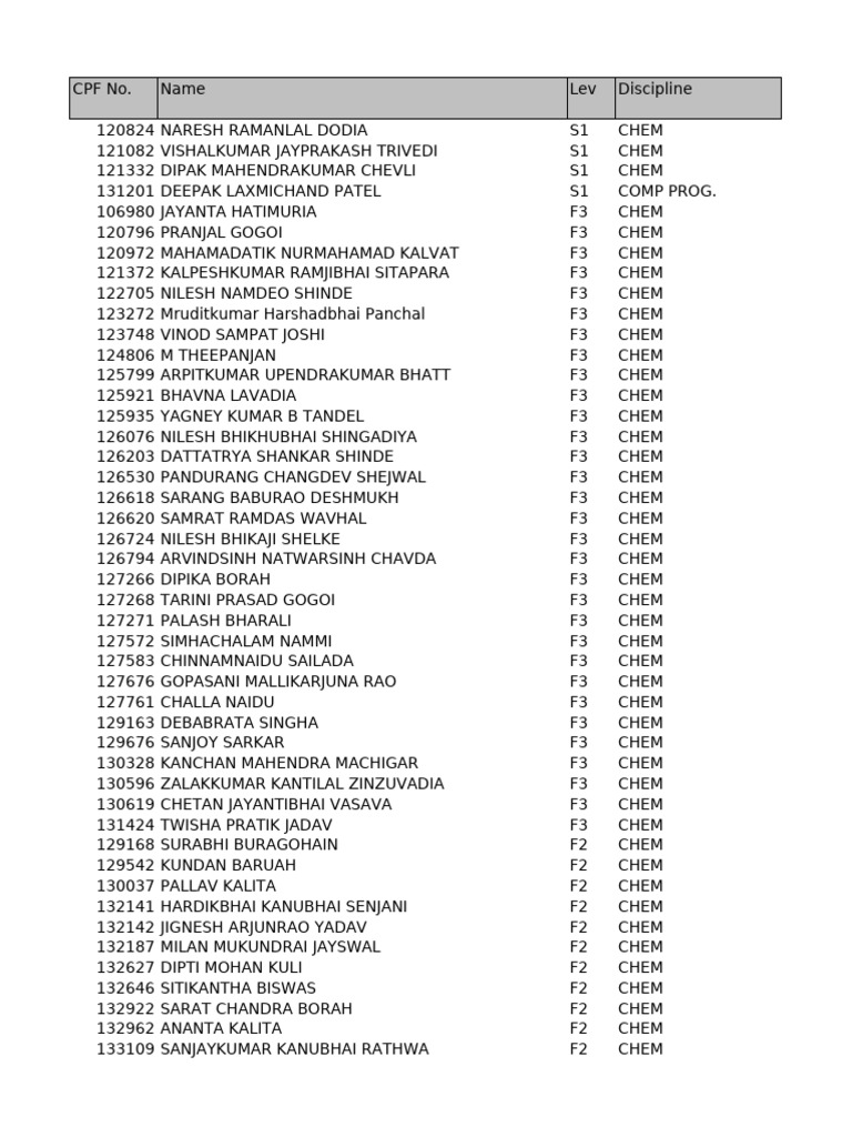Employees Not Submitted Profile Updation - Director Wise List As On 06032025 | PDF