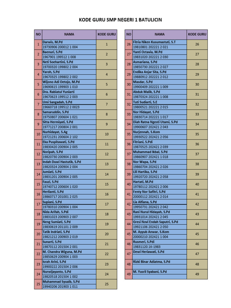 SMP Negeri 1 Batulicin Teacher Codes | PDF