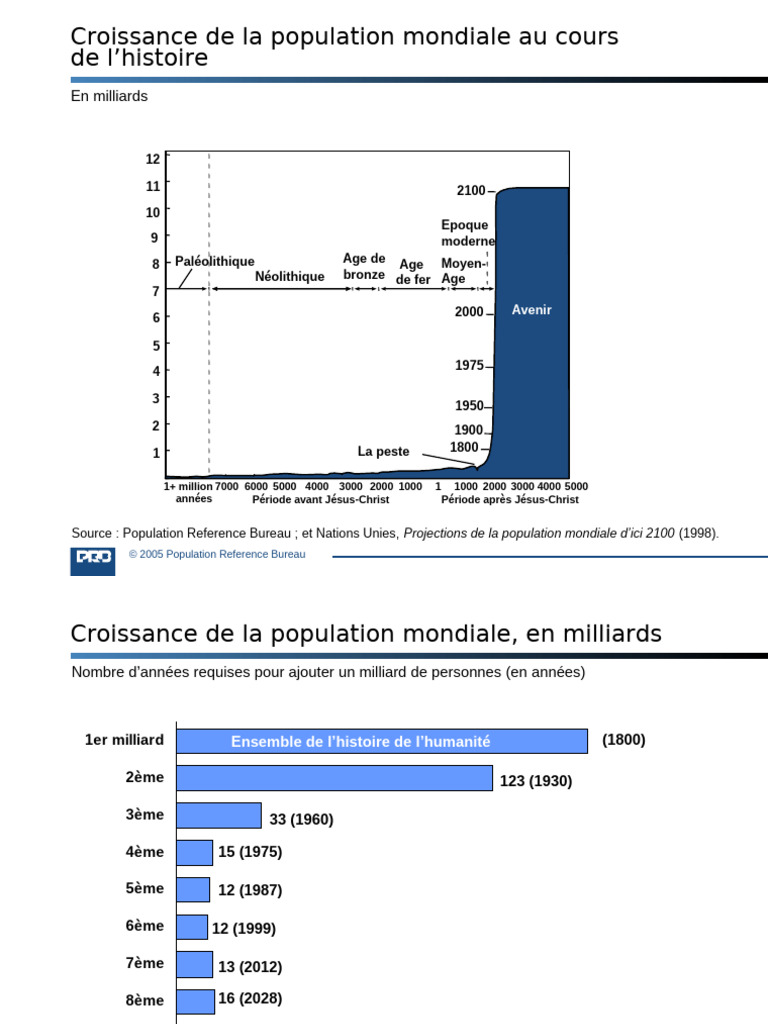 Croissance de la population mondiale 2000-2100 | PDF | Amérique ...