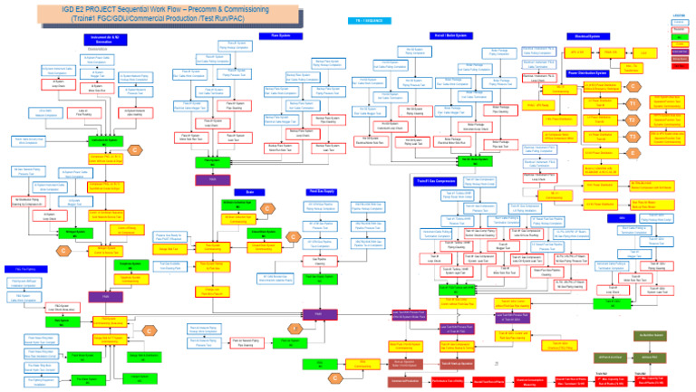 Commissioning Sequence 1 | PDF | Natural Gas | Electric Power Distribution