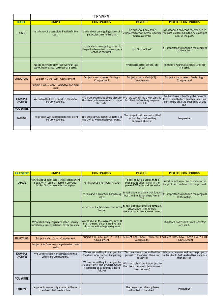 Handout Tenses Summary | PDF | Verb | English Language