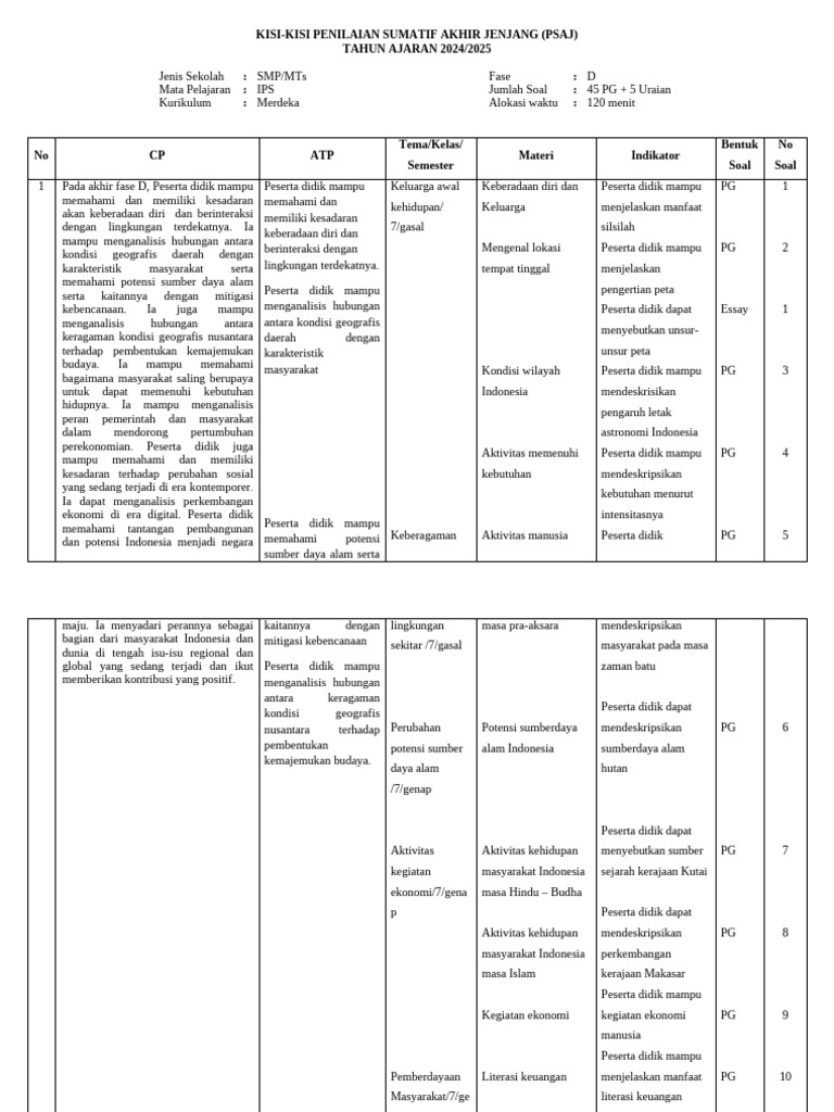 Kisi-Kisi PSAJ IPS Fase D 2024 2025-1 | PDF