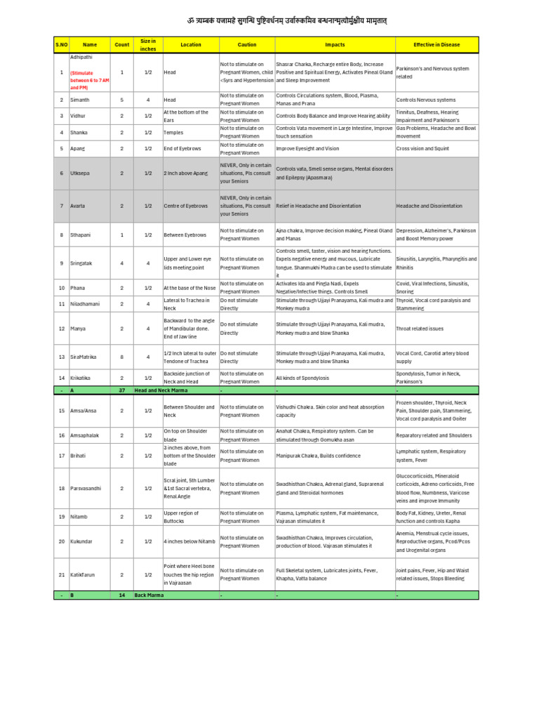 Marma Points | PDF | Organ (Anatomy)