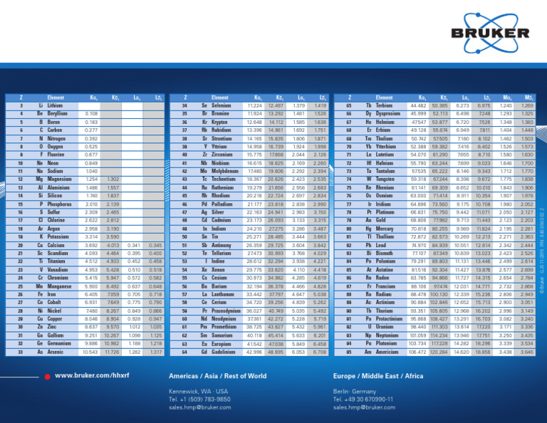 Periodic Table and X-Ray Energies | PDF | Chemistry | Native Element Minerals
