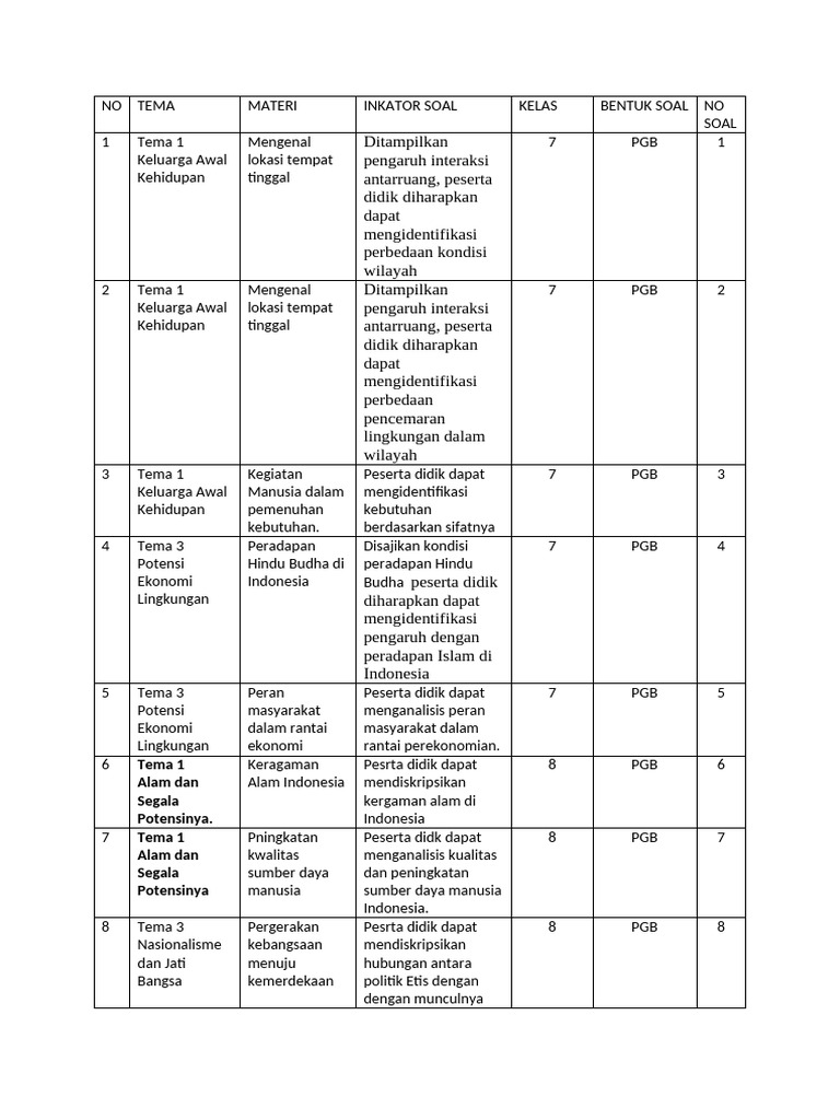 Kisi - Kisi Asesmen Sumatif Akhir Jenjang Ips Kelas 9 2024-2025 | PDF