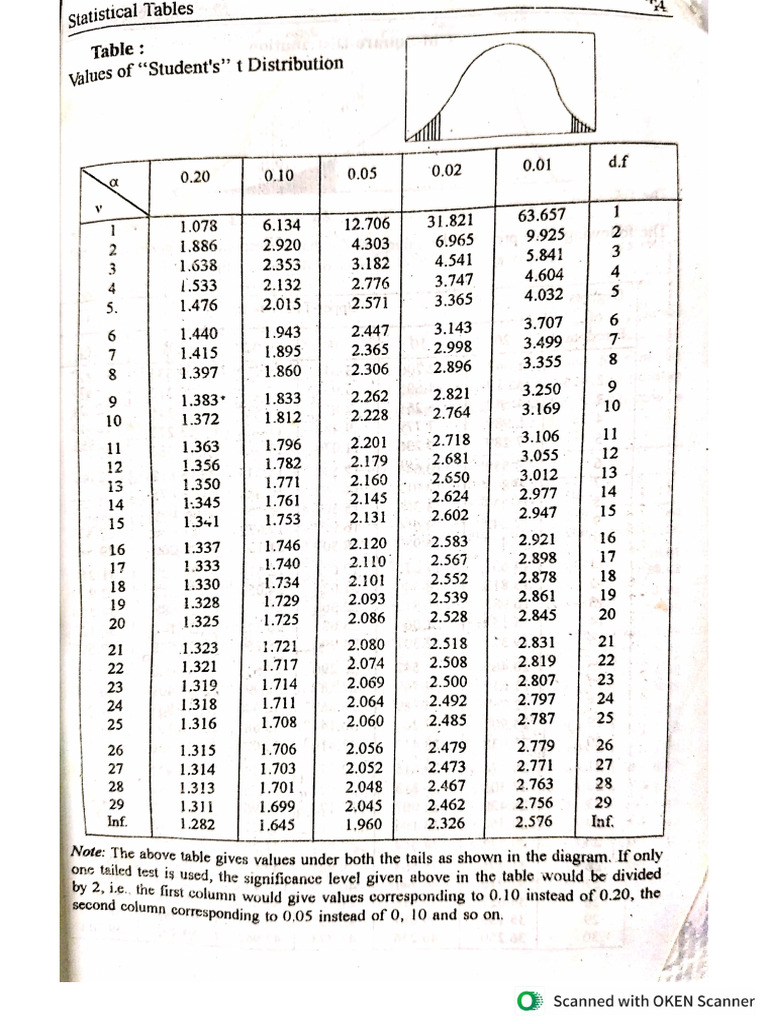 Tables | PDF