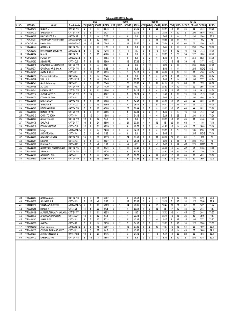 CAT 24 Exam Performance Scores | PDF