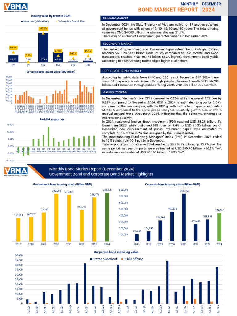 December 2024 Bond Market Overview | PDF | Bonds (Finance) | Federal ...