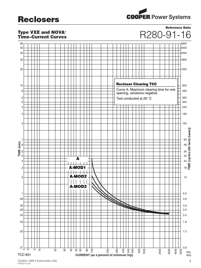 Vxe TCC Recloser Time Current Curves r280 91 16 | PDF