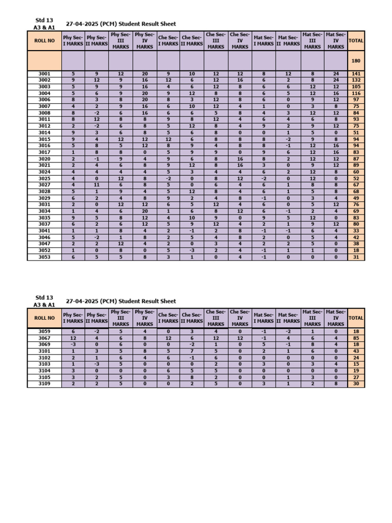 13th JEE A3 & A1 27-4-25 (Advanced P1) Result Sheet | PDF