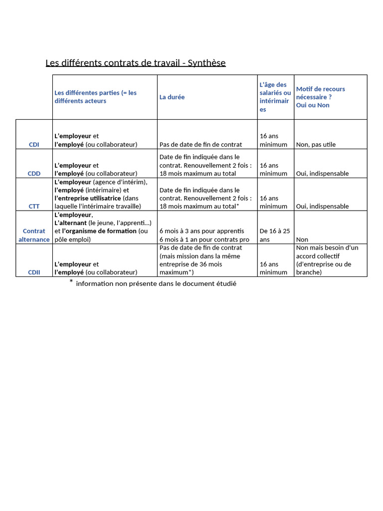 Les différents contrats synthèse | PDF