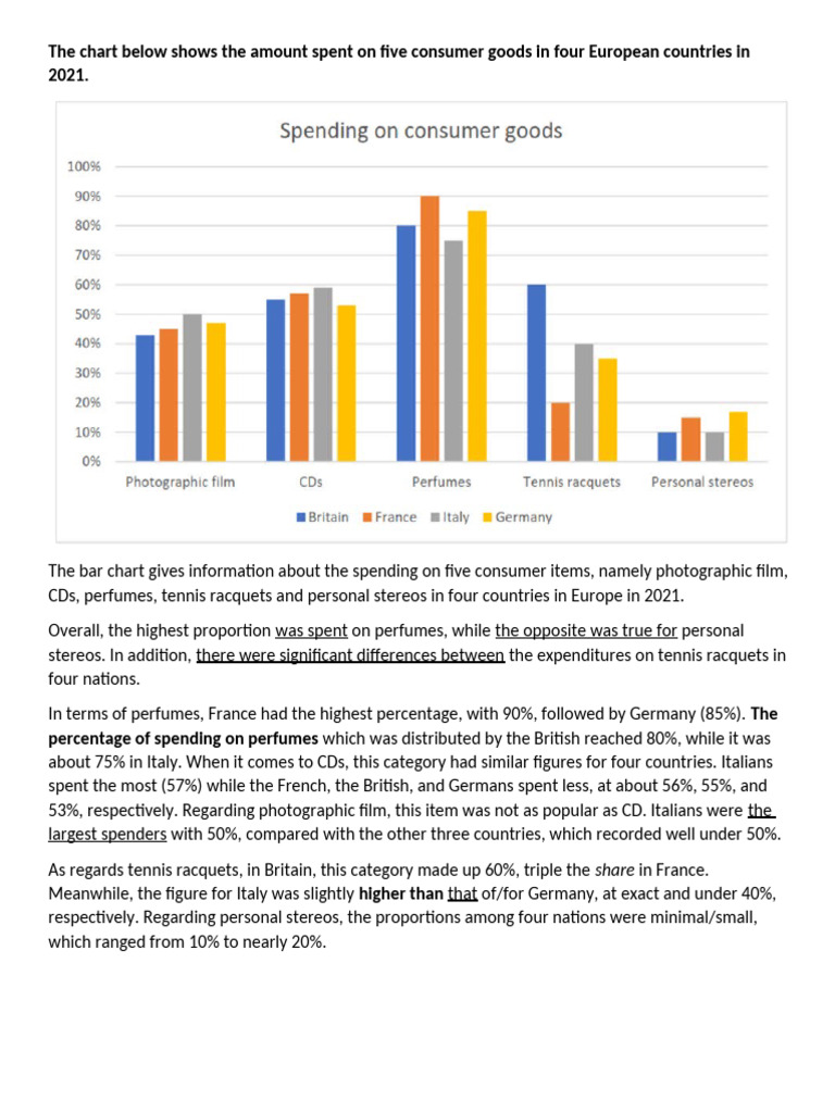 The Chart Below Shows The Amount Spent On Five Consumer Goods in Four ...