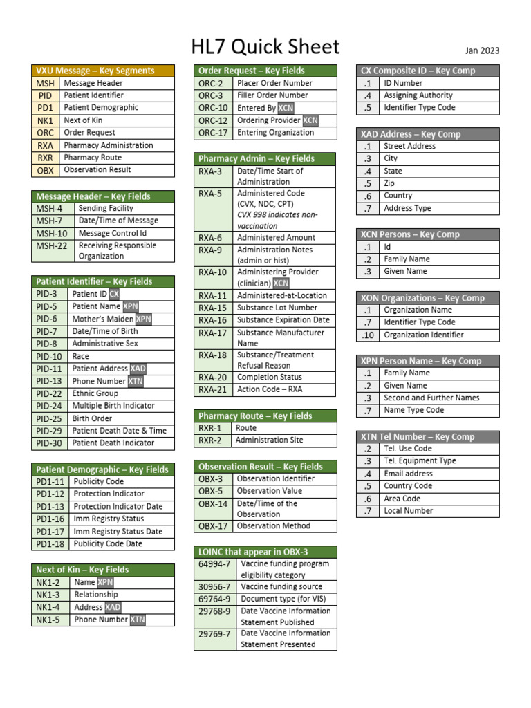 IMP NMSIIS HL7FieldandSegment QuickreferenceGuide | PDF | Medicine ...