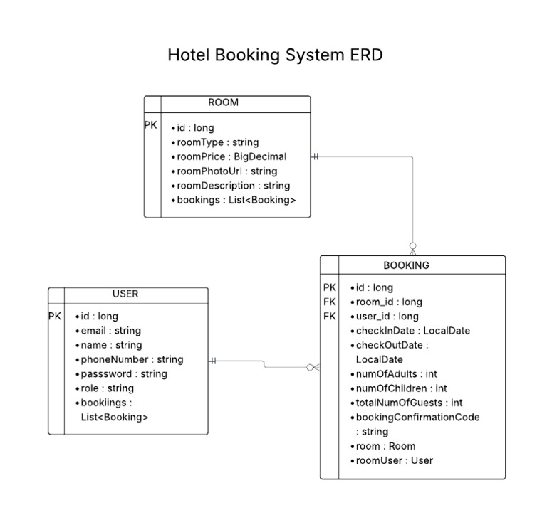 project_erd_draft | PDF