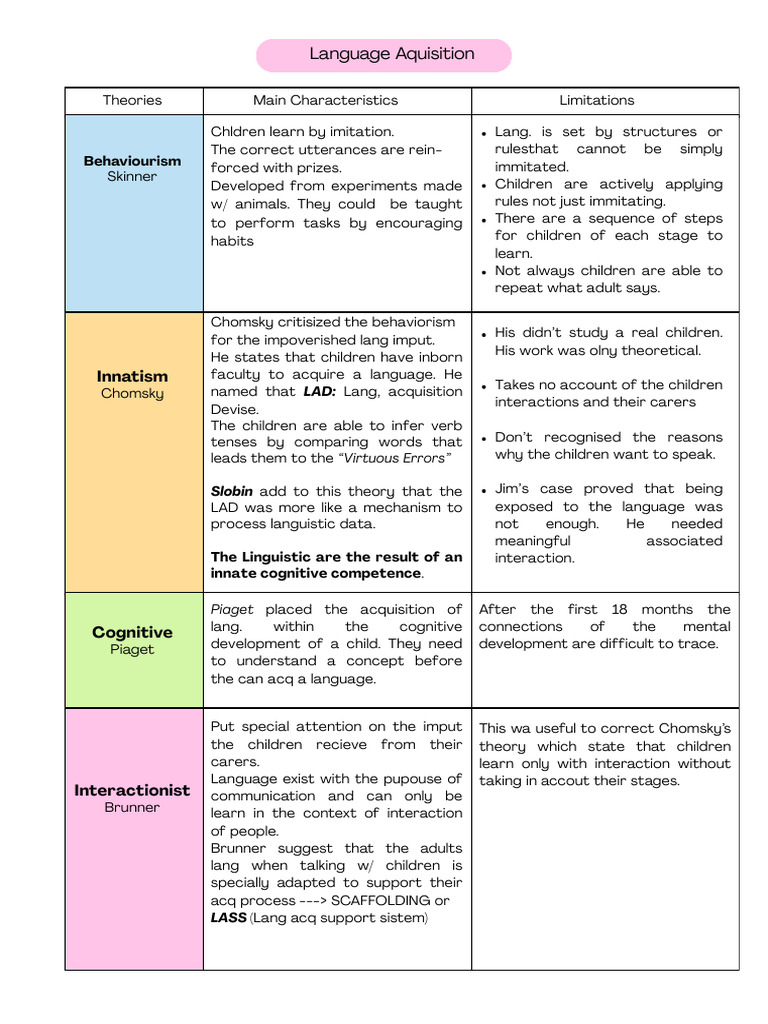 Language Acquisition Theories Explained | PDF | Language Acquisition ...