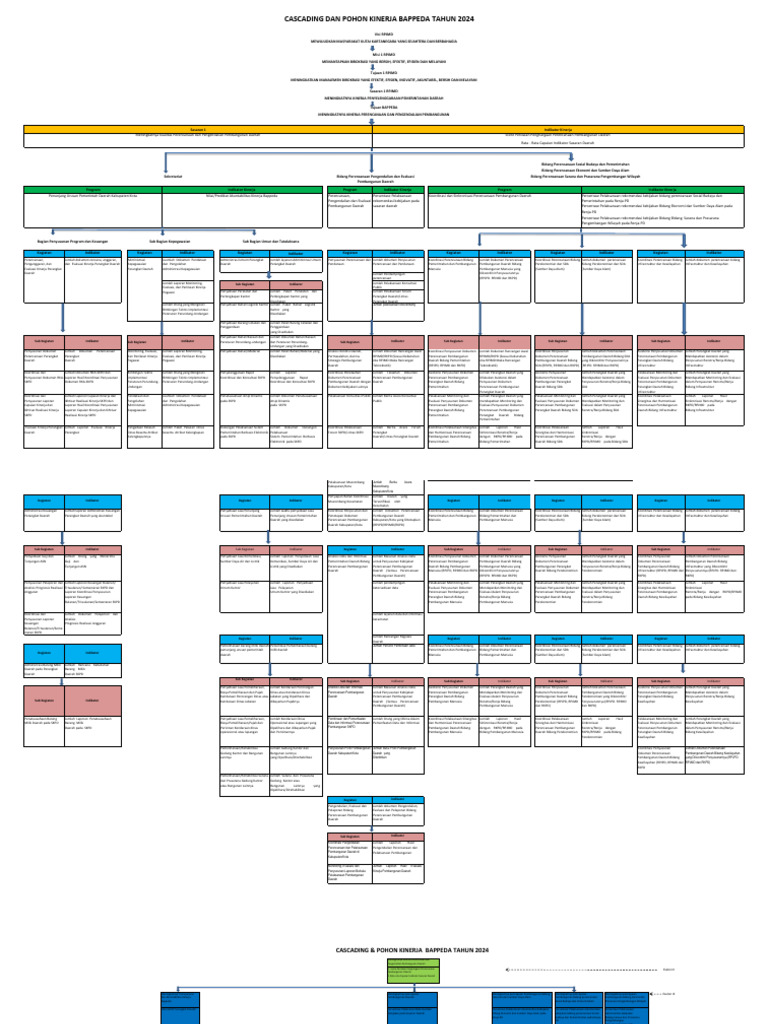 Cascading Dan Pohon Kinerja Bappeda 2024 | PDF