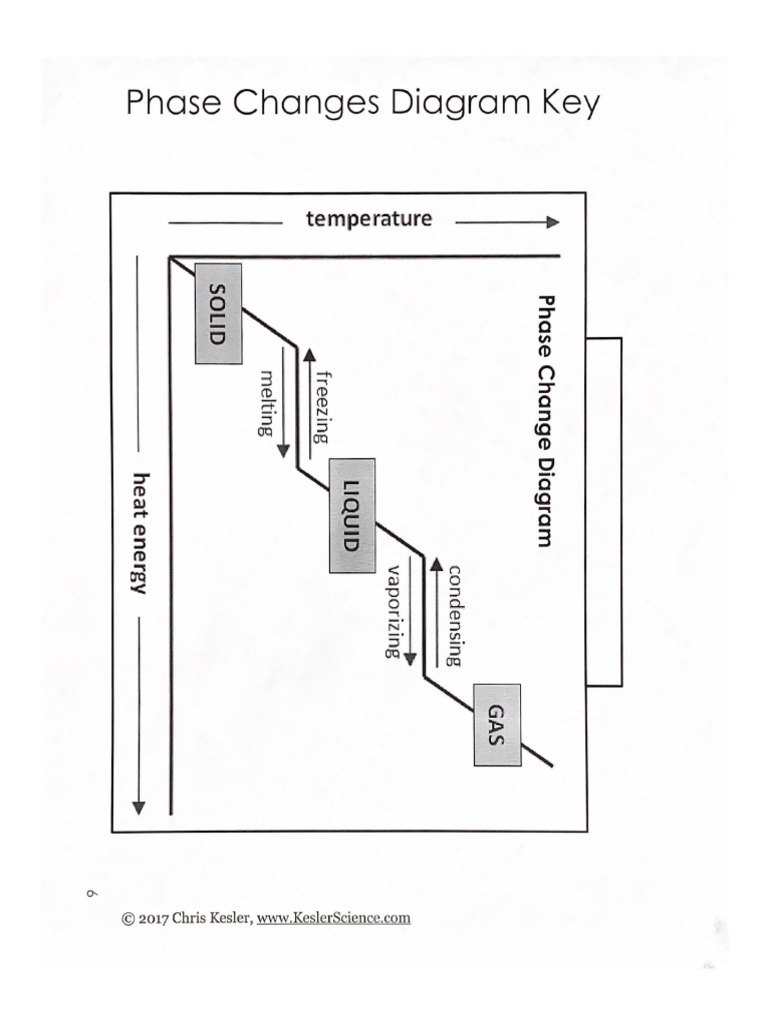 Phase Changes Diagram Key | PDF