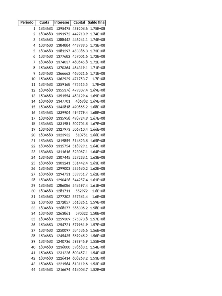 Tabla Amortizacion Credito Pesos | PDF
