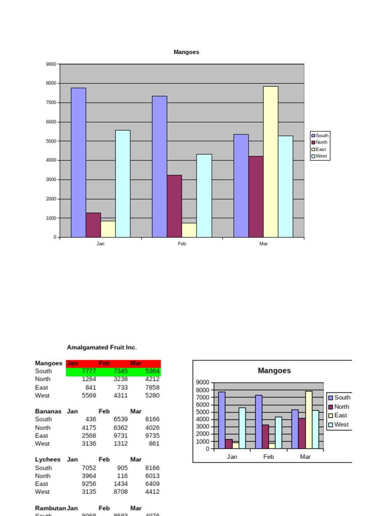 Monthly Fruit Sales Data Analysis | PDF