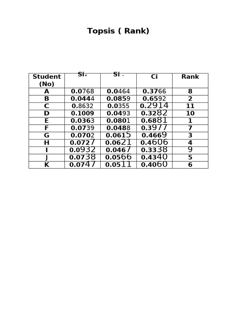 Topsis (Rank) | PDF