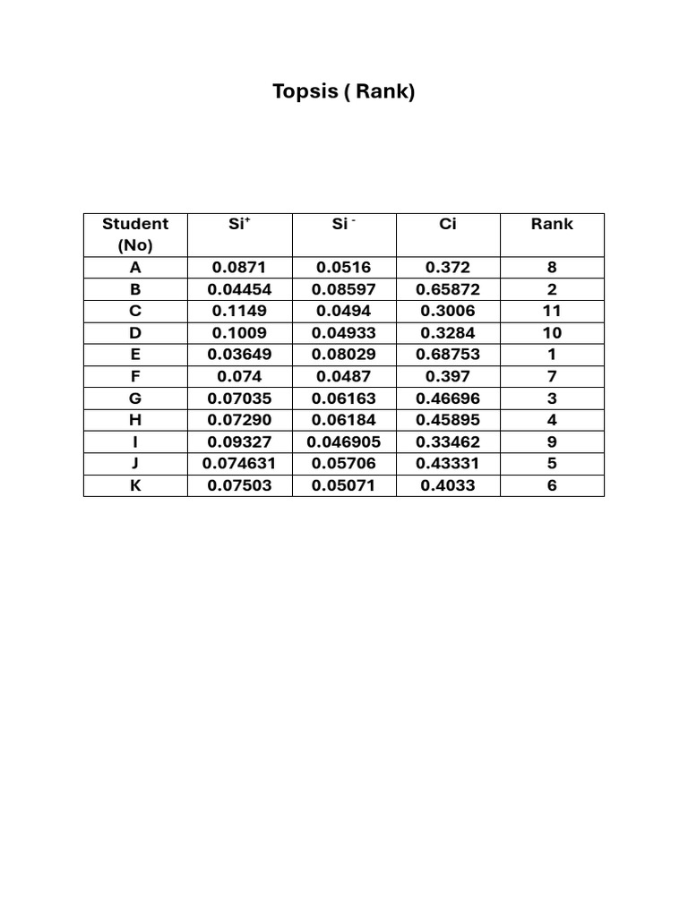 Topsis (Rank) | PDF