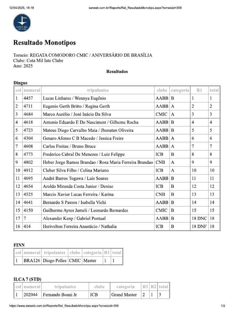 Regata Comodoro Cota Mil - Aniversário de Brasília - Monotipos - Resultado Final | PDF