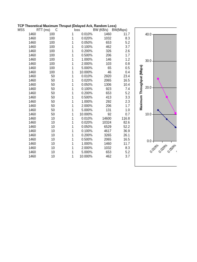 2 23 Throughput Vs Loss RTT | PDF | Transmission Control Protocol | Computer Engineering
