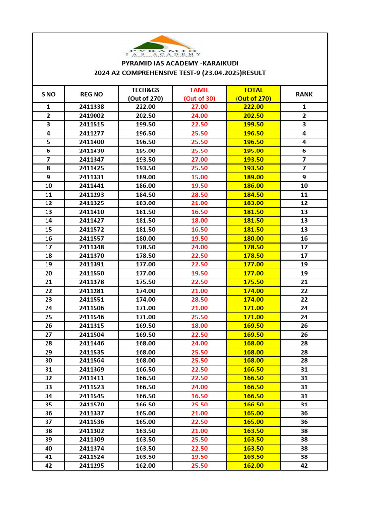 Pyramid IAS Academy Test Results 2024 | PDF