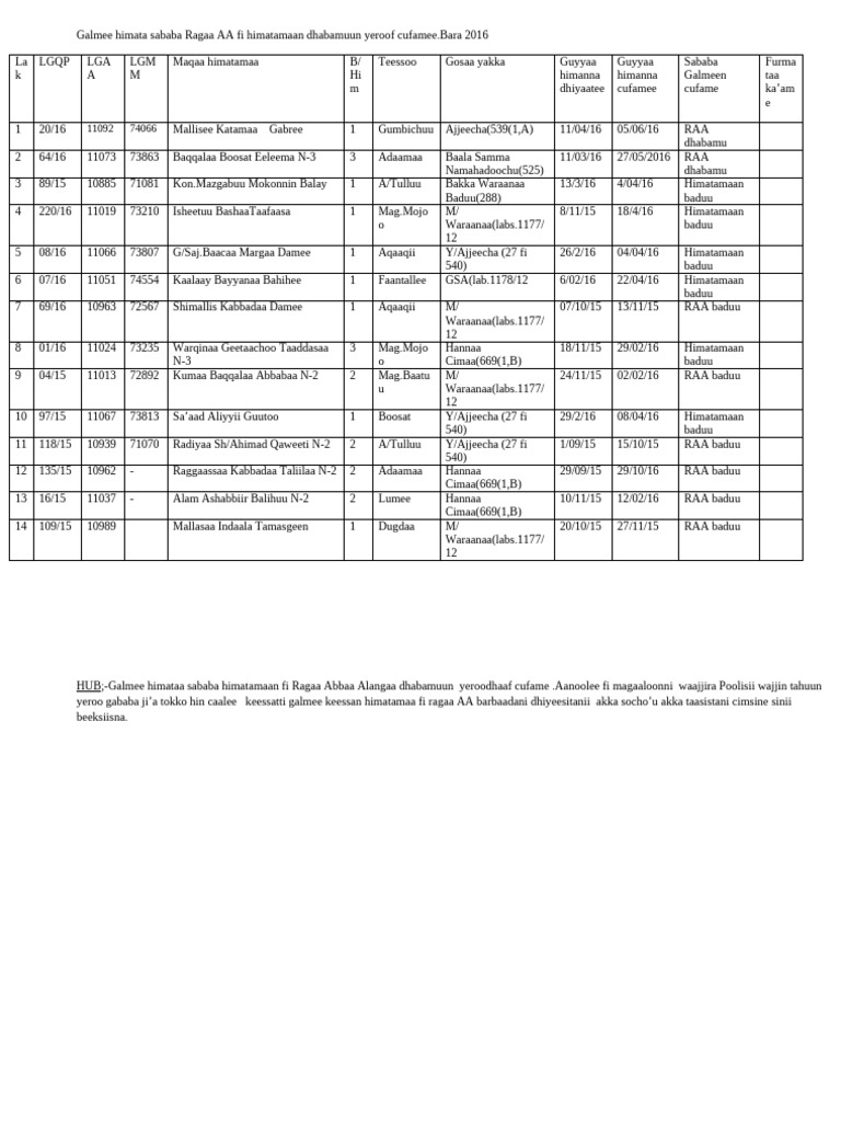 Galmee Himata Sababa Ragaa AA Fi Himatamaan Dhabamuun Yeroof Cufamee | PDF