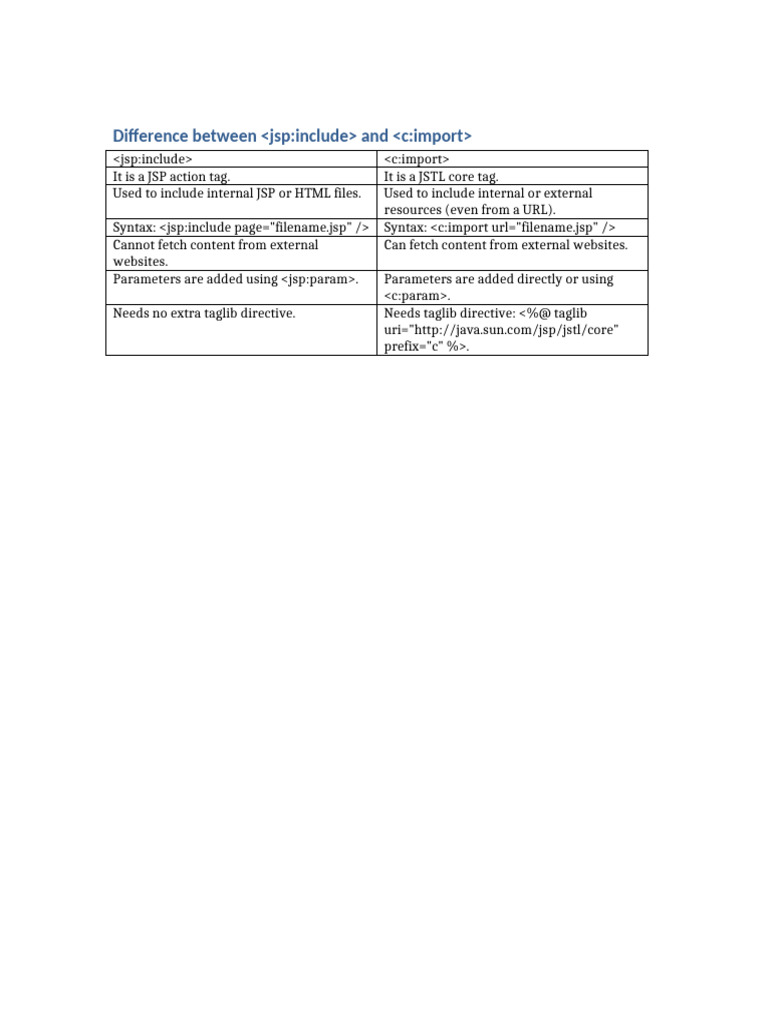 Difference JSP Include C Import | PDF