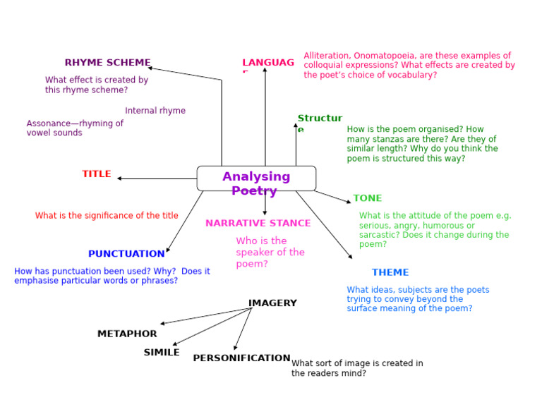 Analysing Poetry Mat | PDF