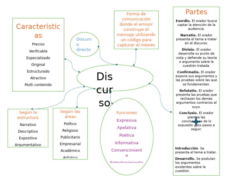 Mapa Conceptual del Discurso | PDF | Hablar en público | Comunicación ...