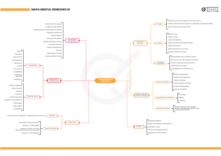 Mapa Mental Windows 10 2025 02 12 | PDF | Windows 10 | Microsoft Windows