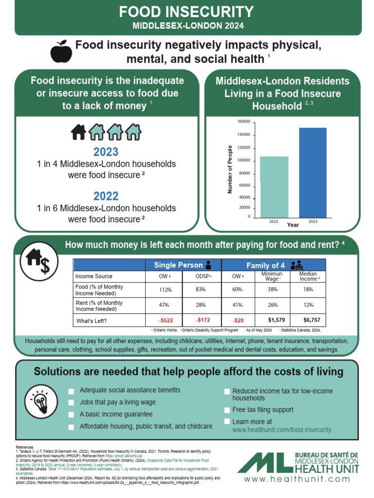 2024_food_insecurity_infographic_-_mlhu | PDF | Cost Of Living | Food Security