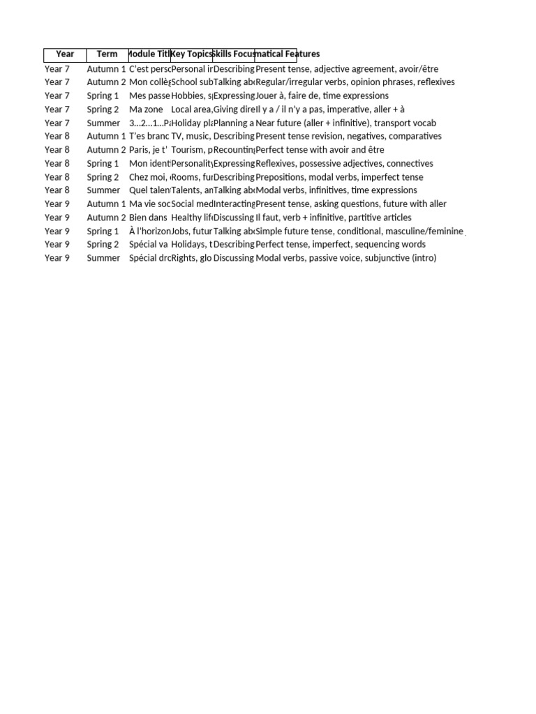 KS3 French Curriculum Overview | PDF