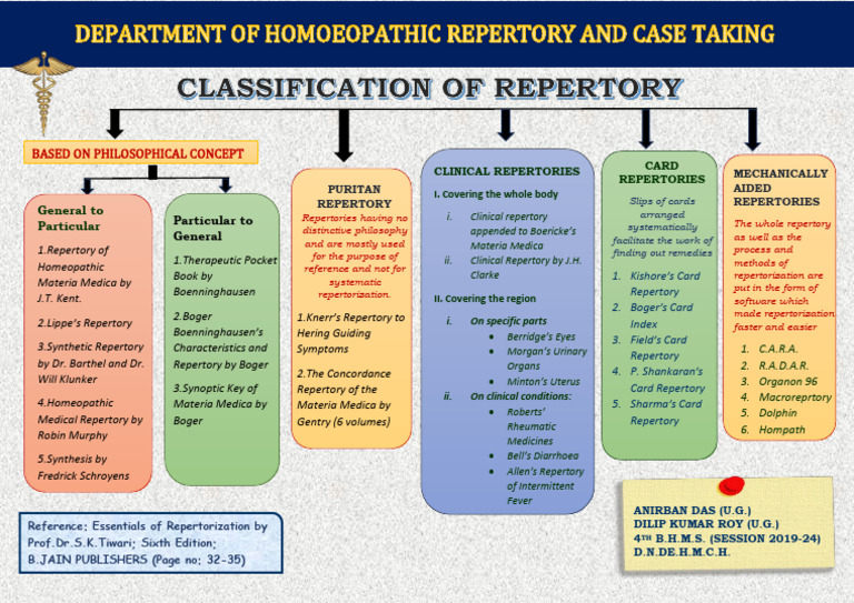 Classification of Repertory | PDF | Homeopathy | Pseudo Scholarship