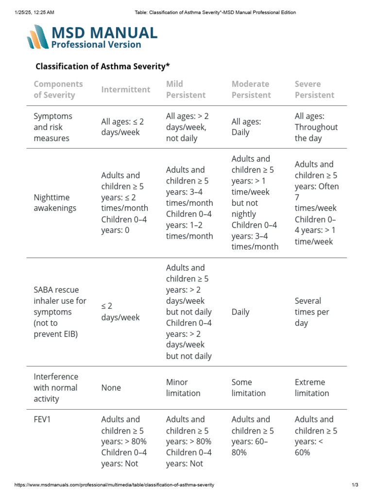 Table - Classification of Asthma Severity - MSD Manual Professional ...