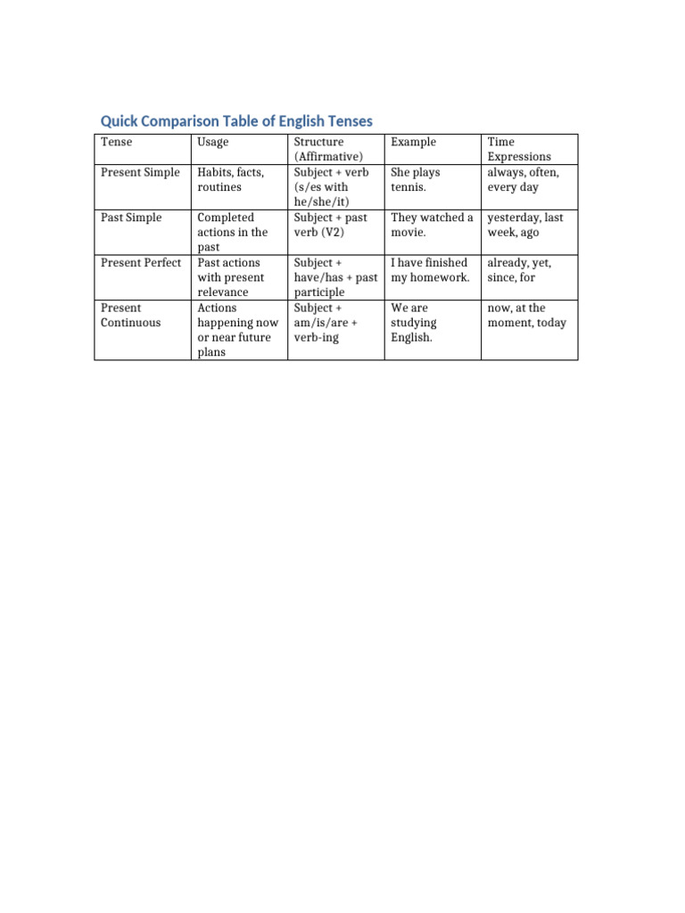 English Tenses Comparison Table | PDF