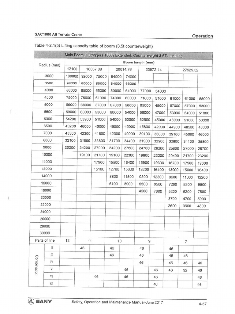 100 T - Load Chart Sac1000 (100t) Original 3.5 CW | PDF