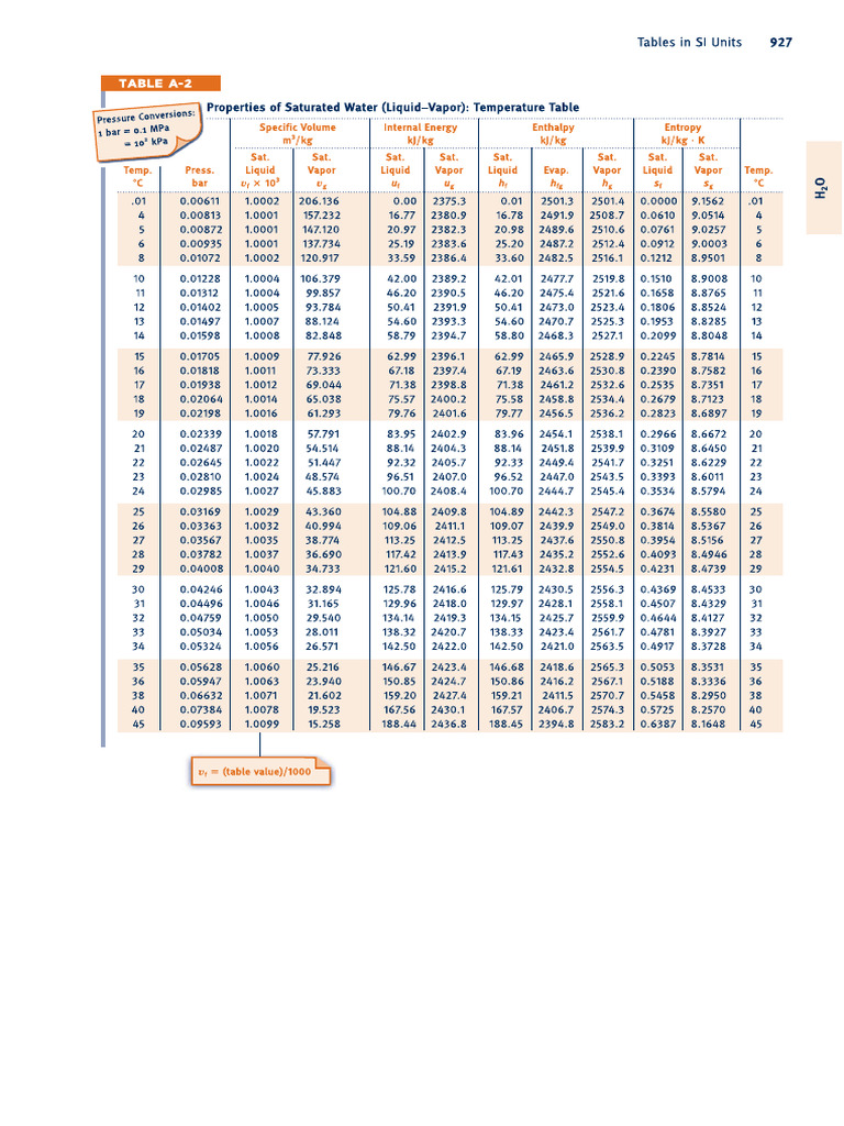 Tables Thermo | PDF