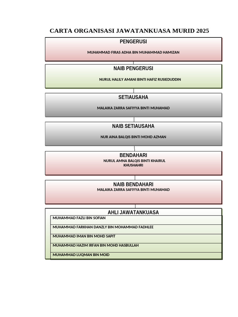 Carta Organisasi Jawatankuasa Murid 2025 | PDF