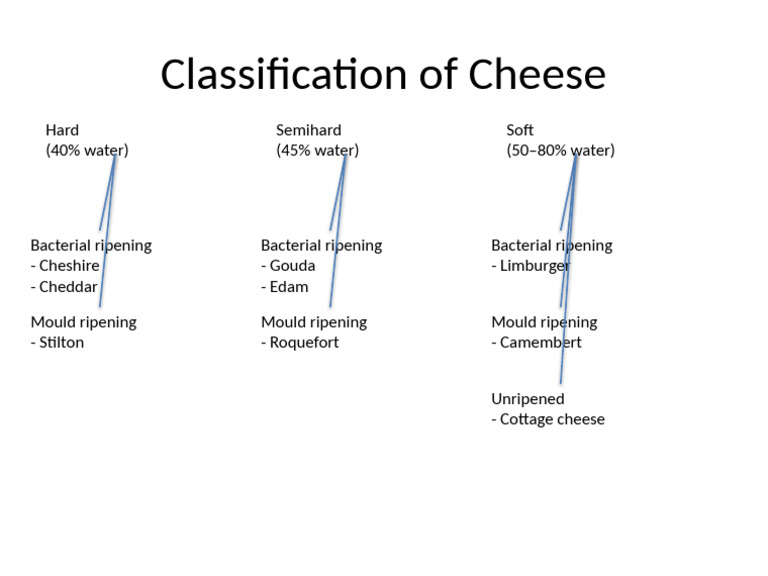 Classification of Cheese With Arrows Final | PDF