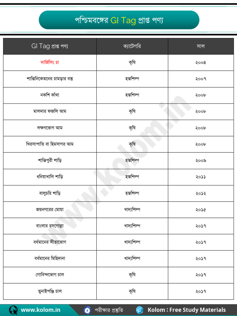 West Bengal GI Tag List | PDF