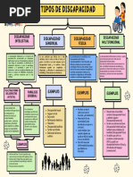Infografia Tipos de Discapacidad | PDF | Invalidez | Discapacidad ...