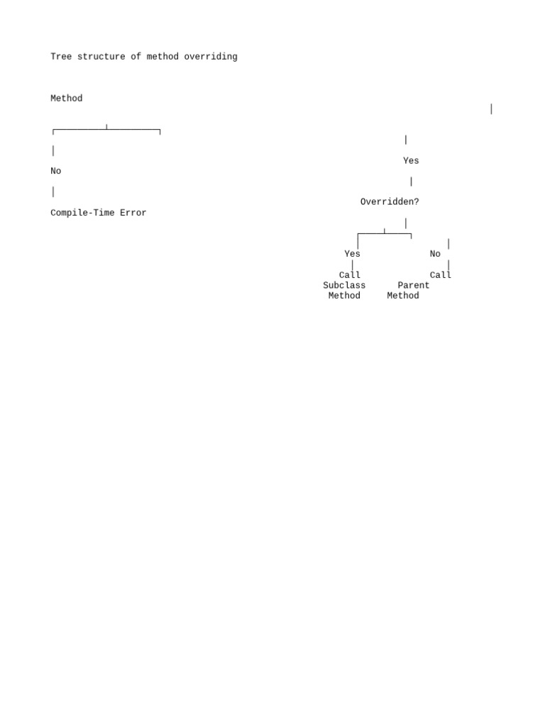 Tree Structure of Method Overriding | PDF