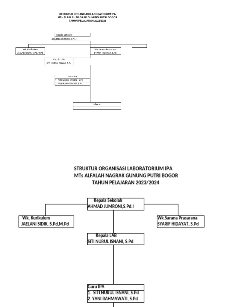 STRUKTUR_ORGANISASI_LAB_MTs ALFALAH | PDF
