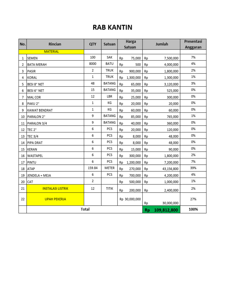 Rab Kantin: No. Rincian QTY Satuan Harga Satuan Jumlah Presentasi Anggaran | PDF